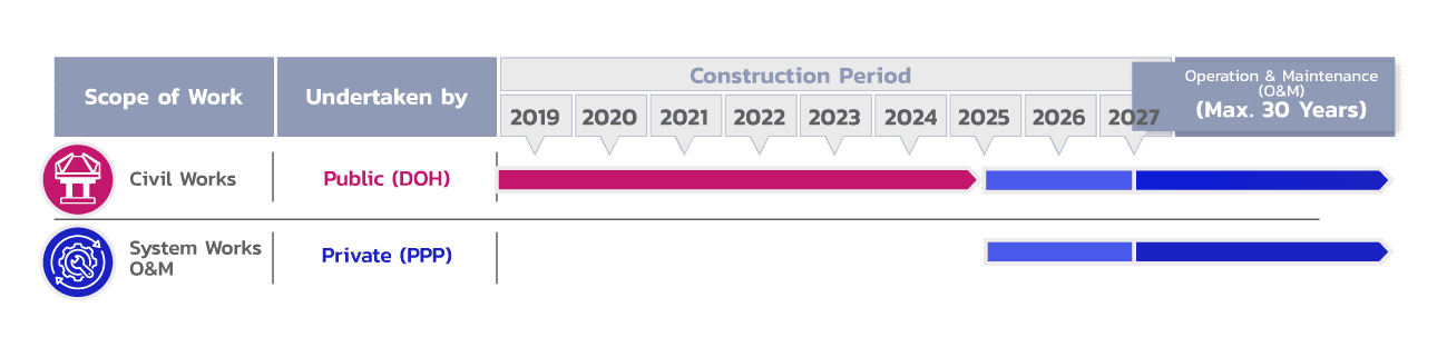 Project Status | Bang Khun Thian – Ban Phaeo Motorway M82 Project