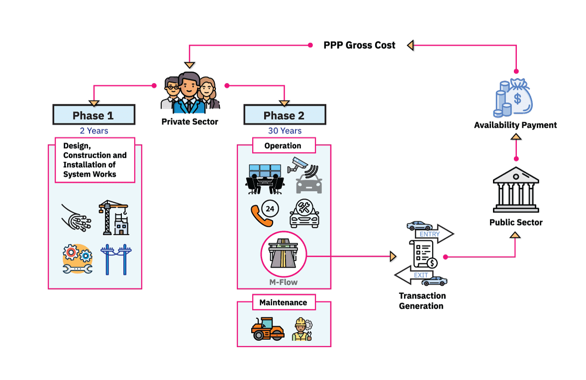 PPP Scheme | Bang Khun Thian – Ban Phaeo Motorway M82 Project