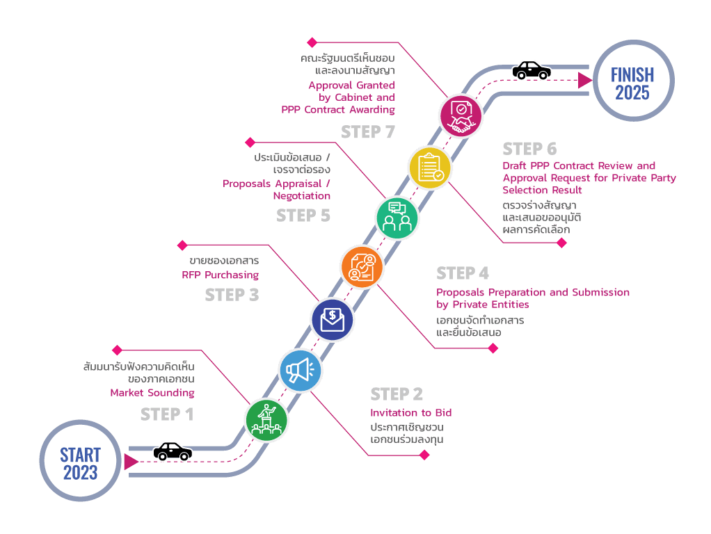 Project Development Timeline | Bang Khun Thian – Ban Phaeo Motorway M82 ...